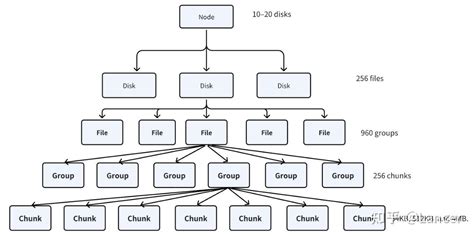 High Throughput Distributed File System 3fs 知乎