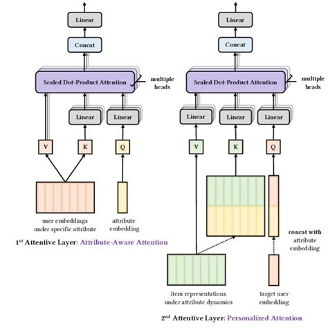 Hierarchical Attention Network Includes Two Attentive Layers