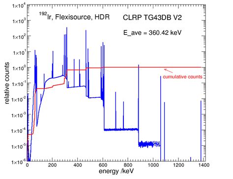 Nucletron Flexisource Ir HDR Carleton Laboratory For Radiotherapy Physics
