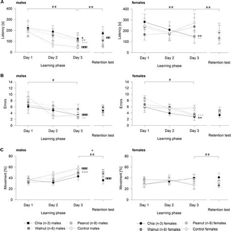 Behavior Of Male And Female Groups During The Spatial Cognition