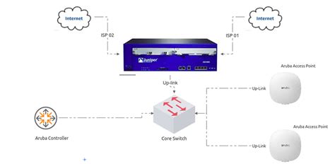 How To Configure The Dual Two ISP Connected With Only One Juniper ISG Networking