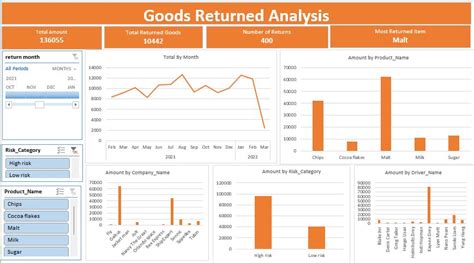 Judy K On Linkedin Exceldashboard Dashboarddesign Dataanalytics Dataanalysis