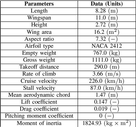 table i from modeling the longitudinal flight dynamics of a fixed wing