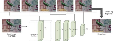 the network architecture for locating banknote serial number region