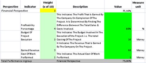 Scorecard For Calculating Earned Value With KPIs