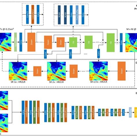The Sea Surface Wind Downscaling Network Based On Generative Download Scientific Diagram