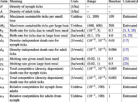 Variables And Parameters For The Tick Population For The Download