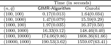 Table 1 From A Faster Algorithm Solving A Generalization Of Isotonic