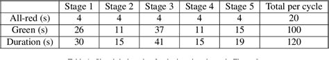 Table 1 From Continuum Signalized Junction Model For Dynamic Traffic Networks Offset Spillback