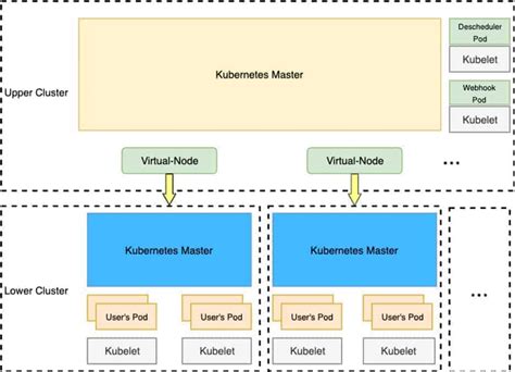 Extending Kubernetes To An Unlimited One Through Tensile Kube Cncf