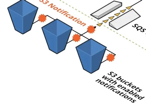 Listing Billion Number Of S3 Objects Into Sqs Challenges And Benchmarks
