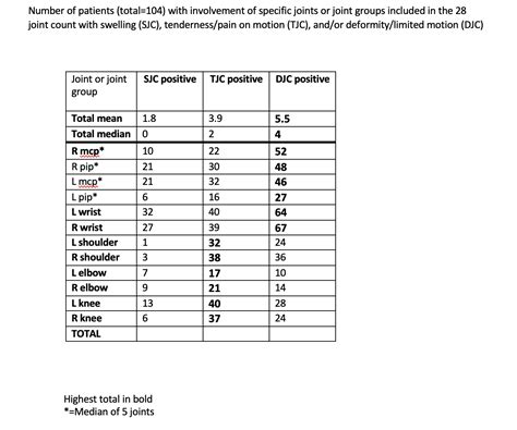 Each Joint In A 28 Joint Count Is More Likely To Be Affected By