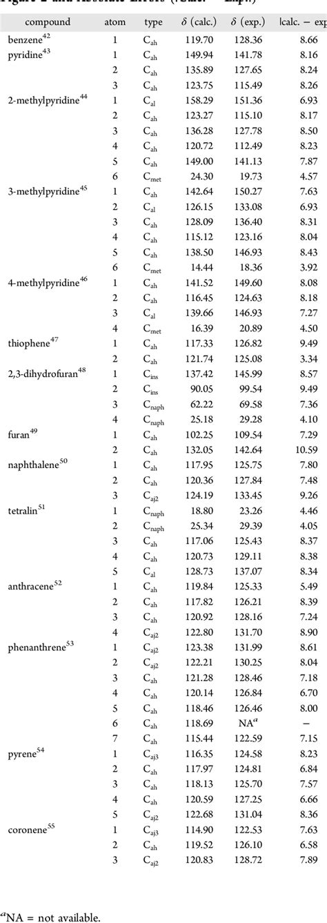 Table 1 From Density Functional Theory Study Of The Effects Of