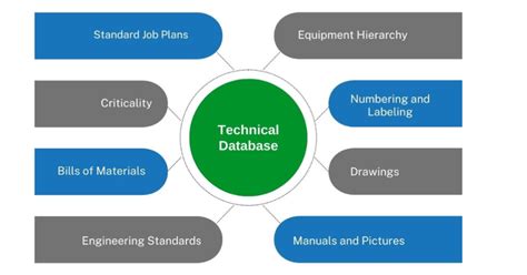 What Is The Technical Database And How Does It Affect Planning And Scheduling Empowering
