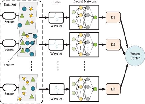 Structure Of Multisource Data Decision Fusion Which Consists Of
