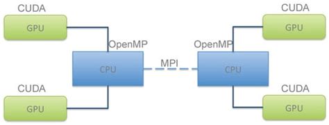 Symmetric Tridiagonal Eigenvalue Solver Across Cpu Graphics Processing Unit Gpu Nodes