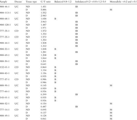 Allelic Expression Patterns Between Diseased And Normal Tissues