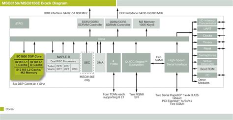 Msc8156 High Performance Six Core Dsp Nxp 半导体