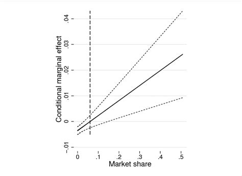 Conditional Marginal Effect Of Conjectural Variation On The Markup In Download Scientific