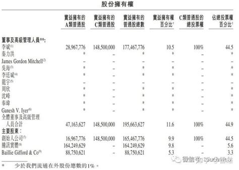 蔚来股权曝光：李斌持股105有442投票权 腾讯持股97 知乎