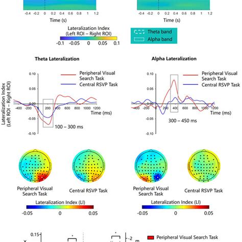 Lateralization Of Theta And Alpha Amplitudes In Experiment 1 A The