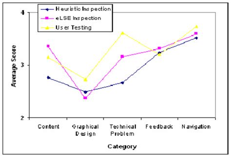 Average Severity Rating Of Usability Problems As A Function Of Problem Download Scientific