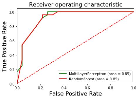 Roc Of Random Forest And Multilayer Perceptron Models Based On Extra Download Scientific