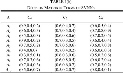 Table I From A Novel Topsis Method For Multiple Attribute Decision Making Based On Single Valued