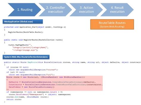 Aspnet Mvc 4 Request Pipeline Internals
