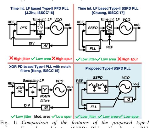 figure 1 from a 0 008mm2 2 4ghz type i sub sampling ring oscillator