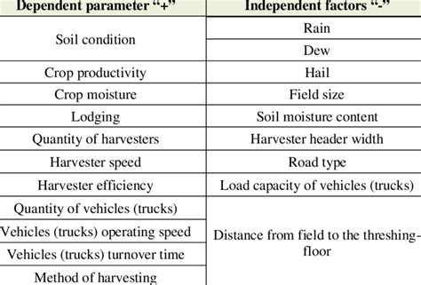 Classification Of Dependent And Independent Parameters Download Scientific Diagram