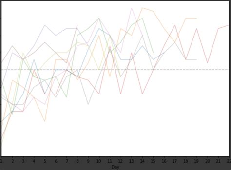 Python Plotting Average In Matplotlib From A Line Graph Stack Overflow