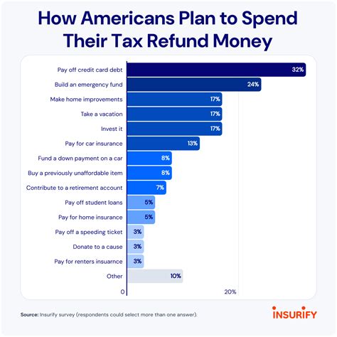 Financial Well Being Largely Guides How Americans Plan To Spend Their