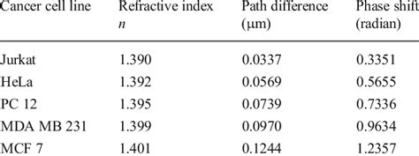 Path Difference And Phase Difference Obtained For Different Cancer Cell