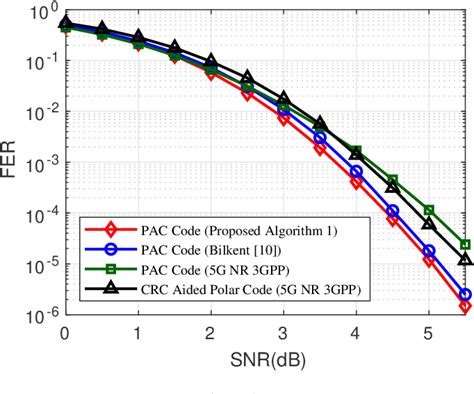 Figure 3 From A Modified Q Learning Algorithm For Rate Profiling Of Polarization Adjusted