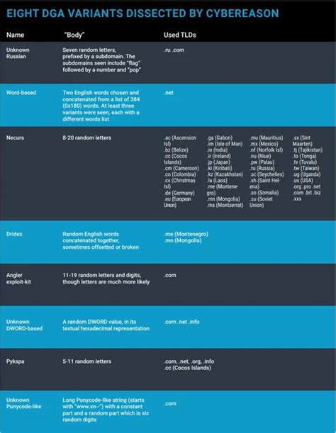 What Is Domain Generation Algorithm 8 Real World Dga Variants