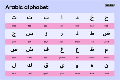 Arabic Alphabet Pronunciation Chart