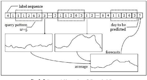Figure 1 From An Adaption Of Pattern Sequence Based Electricity Load