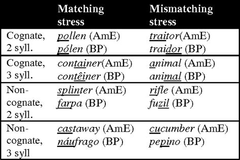 Table 1 From Generating A Bilingual Lexical Corpus Using Interlanguage