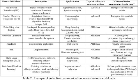Table 2 From Scalability Limitations Of Processing In Memory Using Real