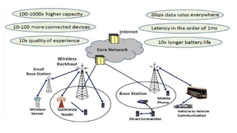 5g Cellular Network Architecture Source Vrushalid Jorwar 2016