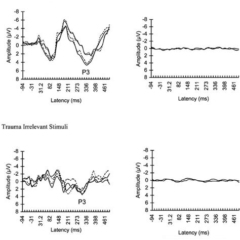 Grand Average Waveforms For Threat Stimuli Download Scientific Diagram