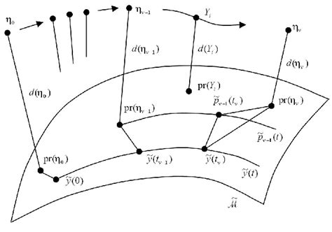 1 Induction For The Global Error Of A Runge Kutta Scheme Download