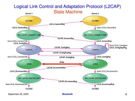 PPT Bluetooth A Distributed System Perspective PowerPoint Presentation ID