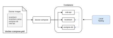 Optimizing Aws Development Costs For Net Applications With Localstack