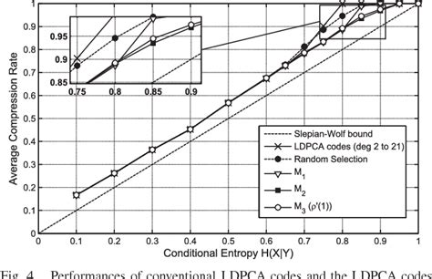 Figure 1 From Design Of Binary Ldpca Codes With Source Revealing Rate