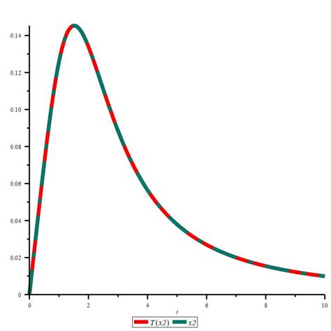 Approximate Solution Of Example 5 2 Download Scientific Diagram