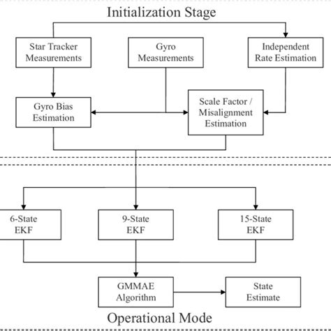 Gyro Calibration Process Download Scientific Diagram