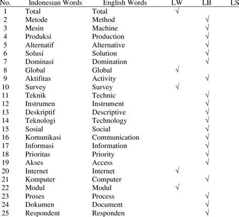 English Borrowing Words In The 1 St Article Optimasi Makespan Dan