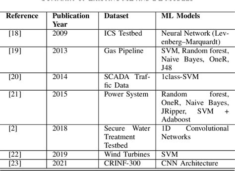 table i from autoencoder via dcnn and lstm models for intrusion detection in industrial control